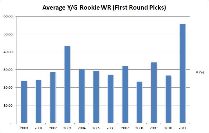 What to expect from the 2012 rookie WR class | 4for4