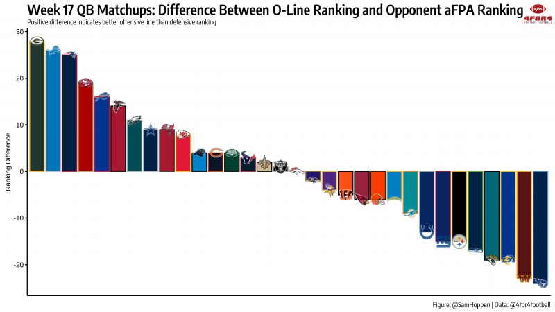 O-Line Rankings and Matchups to Exploit: Week 17 | 4for4