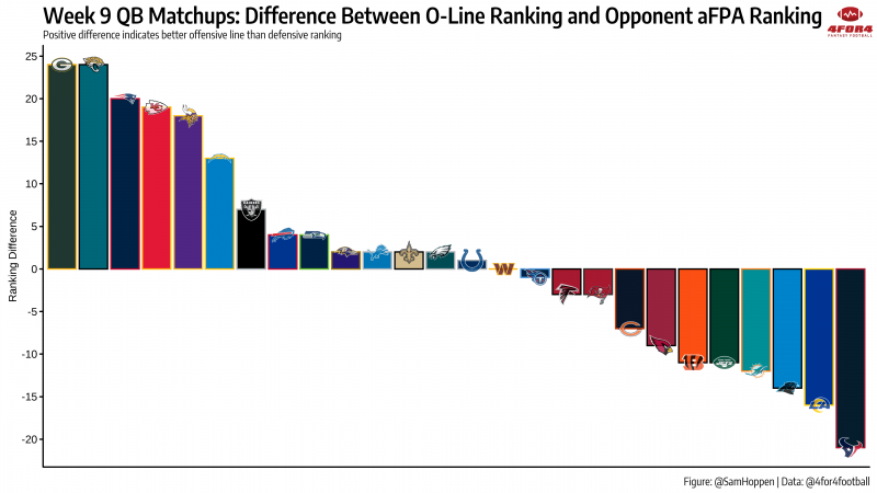 O-Line Rankings and Matchups to Exploit: Week 9 | 4for4